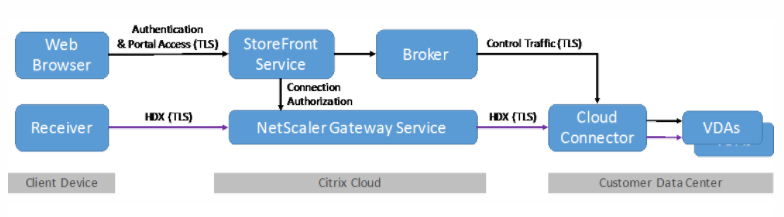 Citrix Cloud - XenApp and XenDesktop Service - Basic Considerations ...